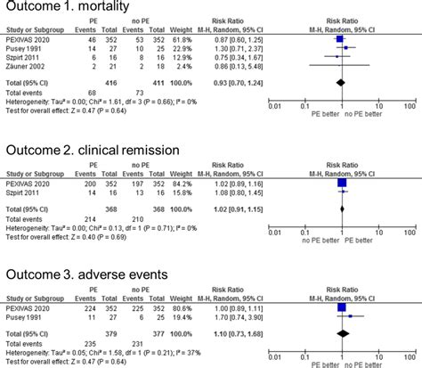 Forrest Plots Of Primary Outcomes Between The Pe And No Pe Groups