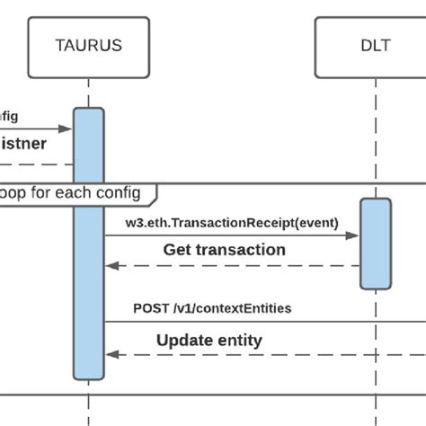 Dlt Transaction Sequence Diagram Download Scientific Diagram