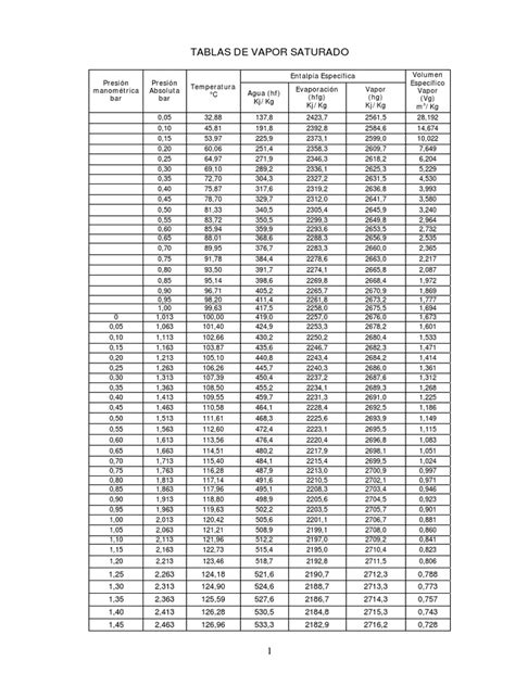 Tablas De Vapor Saturado Con Valores De Presión Temperatura Entalpía