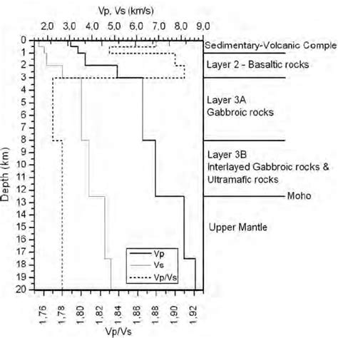 Vertical Profiles Of P And S Waves Velocities And Vpvs Ratio