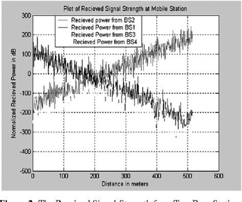 figure 2 from the vertical handoff algorithm using fuzzy decisions in cellular phone networks