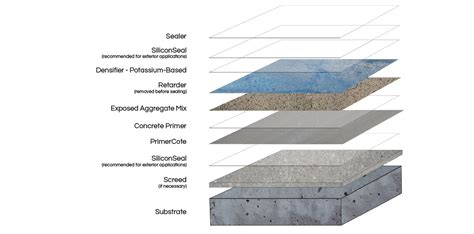 Cemcrete Exposed Aggregate