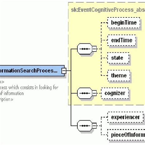 Visualization Of An Element Definition In An XML Schema The Shown Part Download Scientific