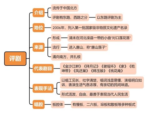 传统戏曲思维导图收藏