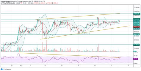 Bitcoin Btc Price Analysis — Will Bullish Trend Continue Through