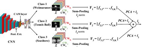 Our Image Encoding Pipeline An Image I Is Used As Input To A