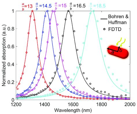 Normalized Absorption Calculated Via Finite Difference Time Domain Download Scientific Diagram