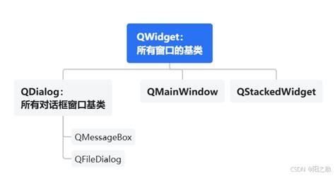 Qt继承结构 Csdn博客