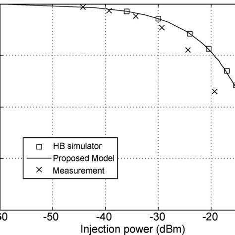 Oscillator Output Power Relative To Its Free Running Value For Various Download Scientific