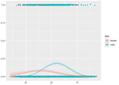 R How To Find A Turning Point Of Quadratic Term For Different Categories Cross Validated