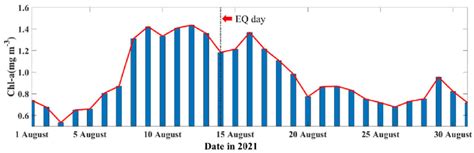 Temporal Variation Of Area Averaged Chl A In Region A In The Month Of
