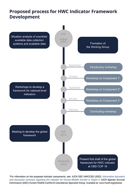 old indicator development hwctf