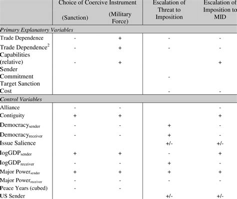 Explanatory Variables And Anticipated Relationships Download Table