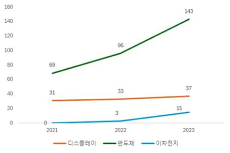 디스플레이 인력난 심각반도체의 10분의 1 수준 Zdnet Korea