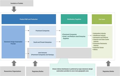Electronic Design Automation Market Size Share Growth Drivers Trends