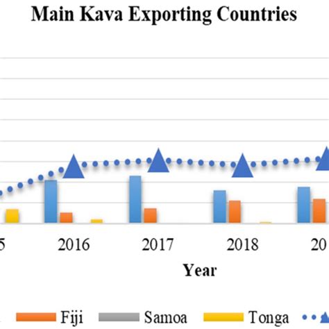 kava exports from the main exporting countries between 2015 and 2019