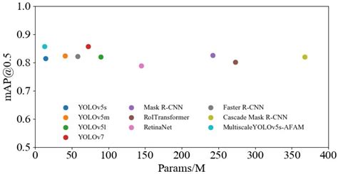 Multiscale YOLOv5 AFAM Based Infrared Dim Small Target Detection