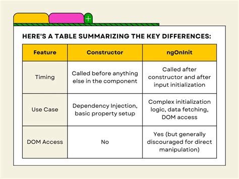 Angular Interviewprep Angularcomponents Constructorvsoninit Angularlifecycle Developertips