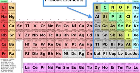 Simplified Chemistry Concepts Chemistry P Block Elements Simply