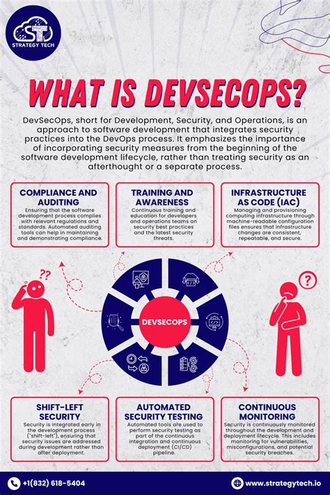 Strategy Tech On Linkedin Devsecops Cybersecurity Shiftleft Automatedtesting