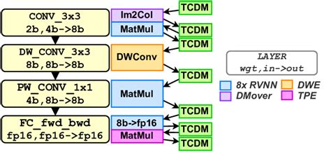 darkside heterogeneous operation figure shows a dnn with 3