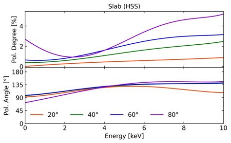 Polarization Properties Of Weakly Magnetized Neutron Stars In Low Mass