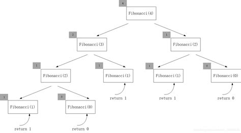 递归算法c Csdn博客