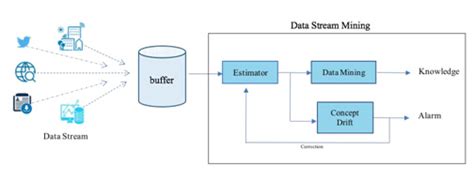 Streaming Data Classification With Concept Drift Bioscience Biotechnology Research Communications