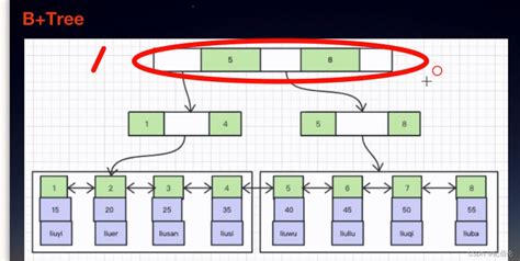 Mysql的底层数据结构组成mysql底层数据结构 Csdn博客 Mysql的底层数据结构组成mysql底层数据结构 Csdn博客