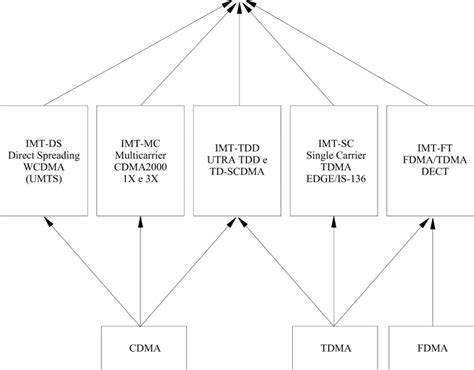 Connections Among Platforms Described By IMT Standard Download Scientific Diagram