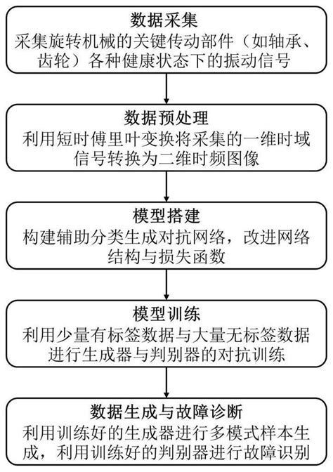 基于改进辅助分类生成对抗网络的旋转机械故障诊断方法