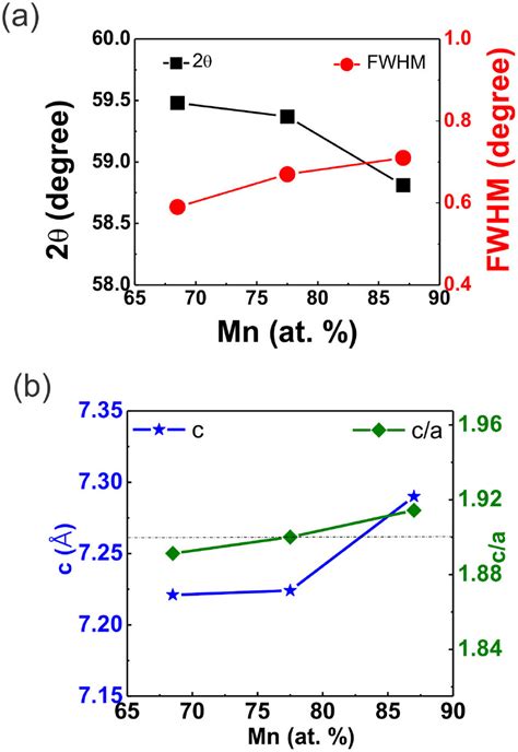 a peak position and fwhm of mn3ge 0 0 4 peak and b c axis lattice