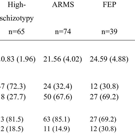 Descriptive Data And Comparison Of High Schizotypy Arms And Fepg