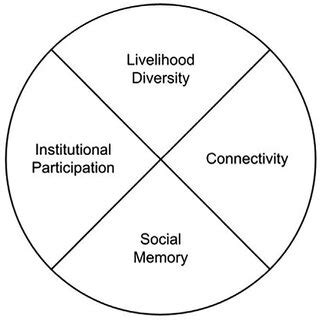 Conceptual Model Of Five Domains Of Adaptive Capacity And Recovery Download Scientific Diagram