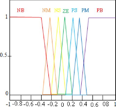 Figure 11 From A Fuzzy Logic Based Controller For Three Phase Pwm Rectifier With Voltage