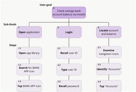 Using Task Analysis In Ux Projects By Thomas Stokes