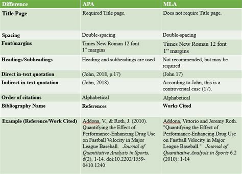 Difference Between Apa And Mla Referencing In Text 60 Off