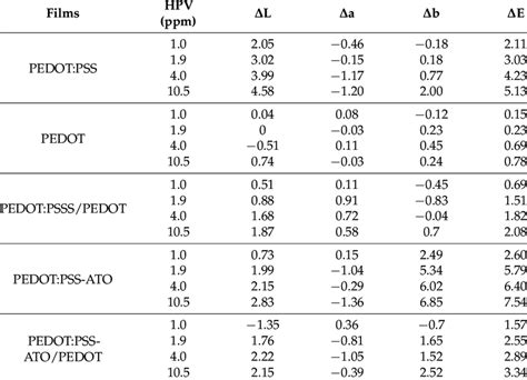 Colorimetric Response Results Of Pedot Pss Pedot Pedot Pss Pedot Download Scientific Diagram