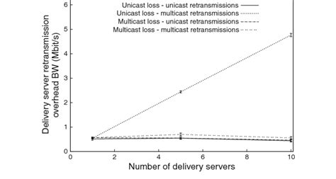 Impact On Bandwidth Of The Different Retransmission Strategies On Download Scientific Diagram