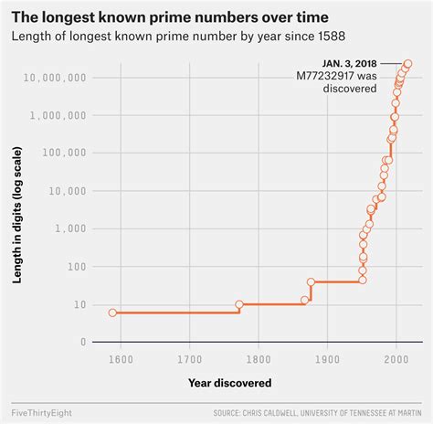 We Have A New Prime Number And Its 23 Million Digits Long Fivethirtyeight