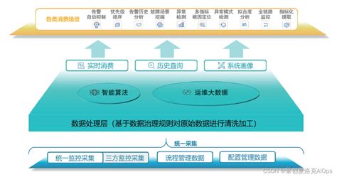 aiops——从数字化运维、智能化运维到智慧化运营 数智化运维特性 csdn博客