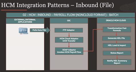 Oracle Cloud Hcm Integration Using Oracle Paas Patterns And Use Cases