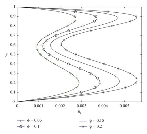 Effect Of ϕ On A Unsteady And B Steady Temperature Distributions