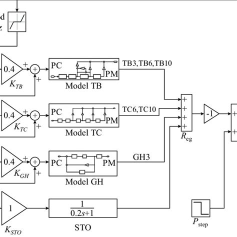 frequency regulation framework consisting of seven generator models download scientific diagram