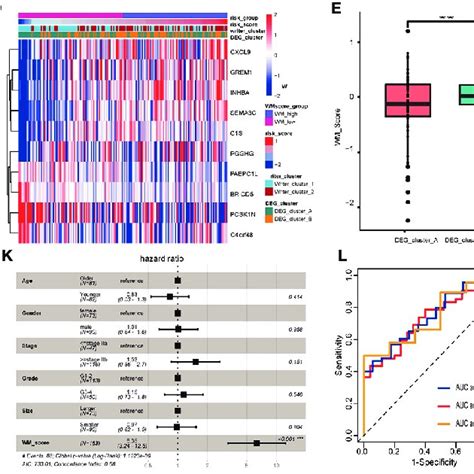 Construction And Validation Of Rna Modification Writers Signature A Download Scientific