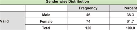 Gender Wise Distribution N Download Scientific Diagram