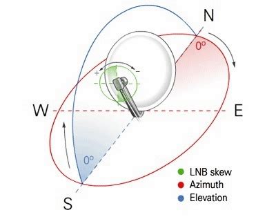LNB Low Noise Block
