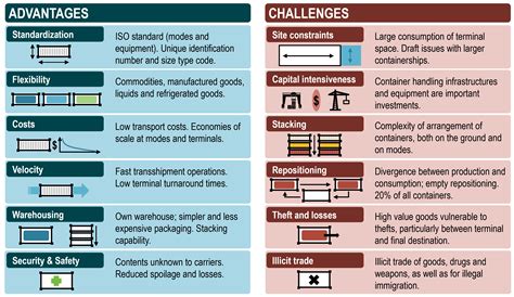 Advantages And Challenges Of Containerization The Geography Of Transport Systems Advantages And Challenges Of Containerization The Geography Of Transport Systems