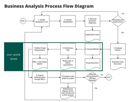 Business Analysis Brd Process Map User Story Use Case Upwork