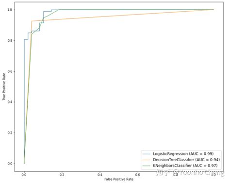 Machine Learning简单绘制roc曲线 知乎 Machine Learning简单绘制roc曲线 知乎